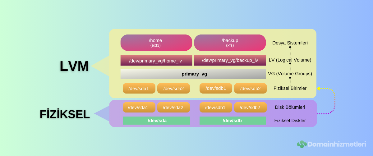 Logical Volume Manager (LVM) Nedir? – Blog - Domainhizmetleri.com